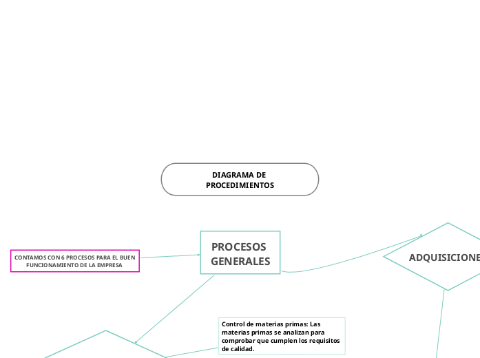 DIAGRAMA DE PROCEDIMIENTOS - Mind Map